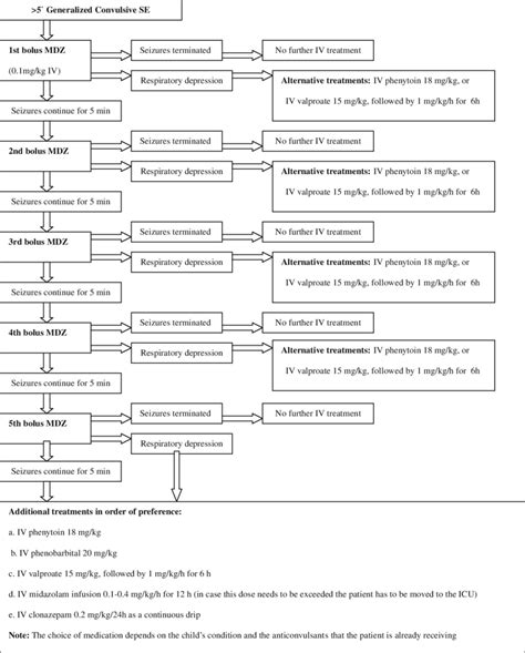 Treatment Algorithm For Status Epilepticus With Midazolam As First Line