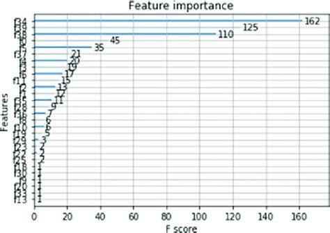 Feature Importance Score Using Xgboost Download Scientific Diagram