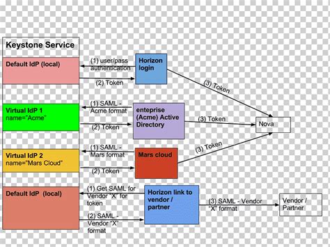 federated identity single sign on active directory federation services