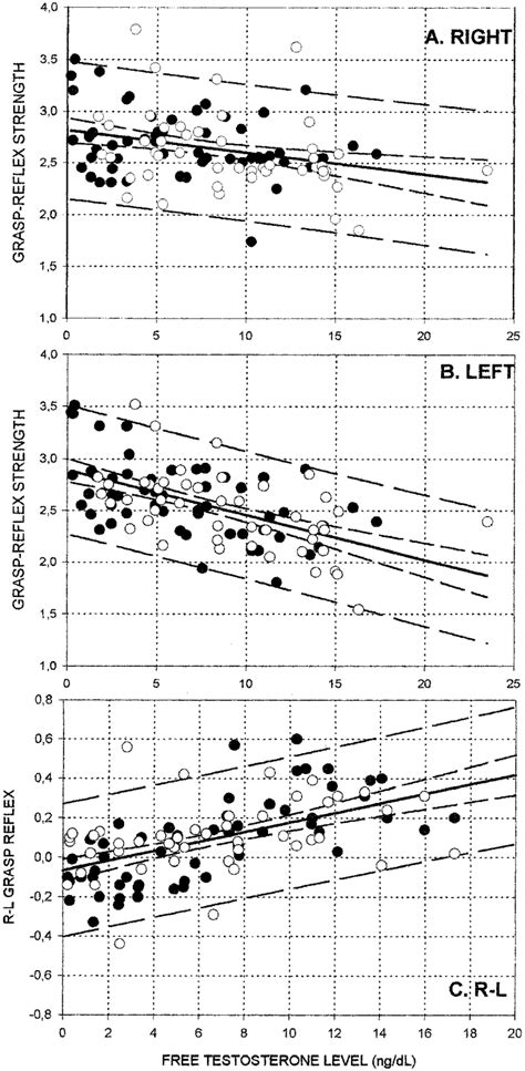 Linear Correlations Between Serum Free Testosterone Levels And