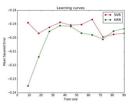 comparison of kernel ridge regression and svr — scikit learn 0 17 1
