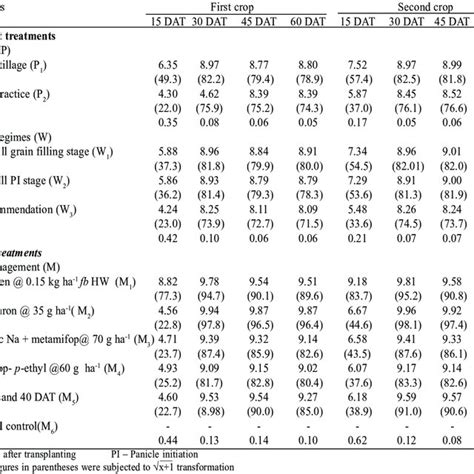 Effect Of Tillage Water Regimes And Weed Management On Weed Control