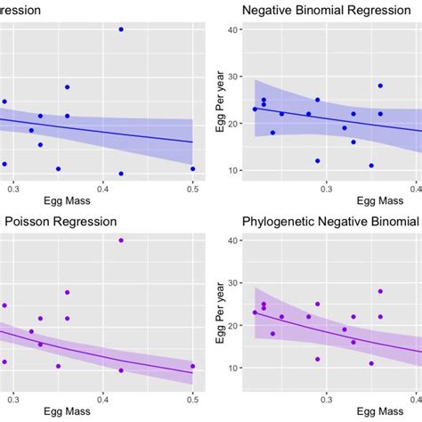 Regression Curves For Count Data Poisson Upper Left Negative