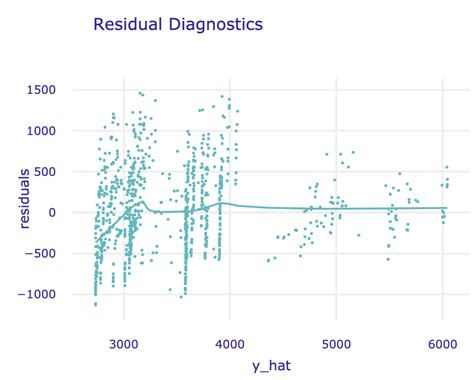 Residual Vs Predicted Plot