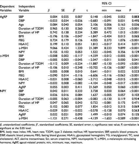Multiple Linear Regression Analysis Of Factors Affecting Npy α Msh