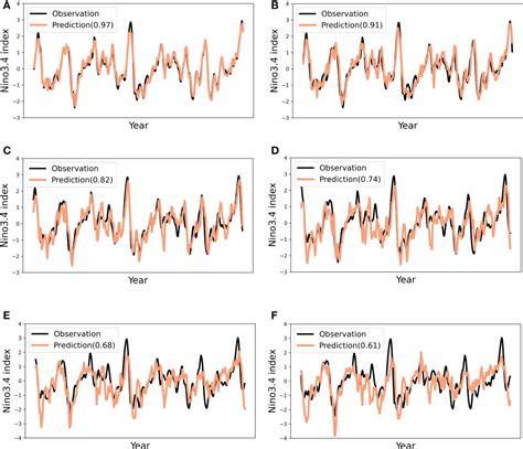 Frontiers Spatial Temporal Transformer Network For Multi Year Enso