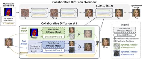 Collaborative Diffusion