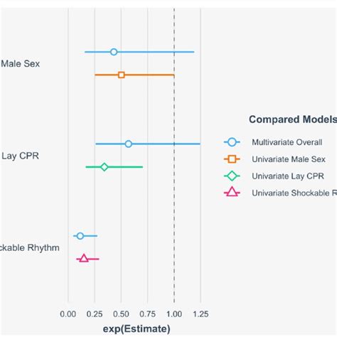 Univariate Compared To Multivariate Logistic Regression Models On