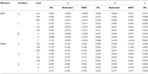 Frontiers Modeling Test Taking Non Effort In Mirt Models