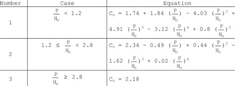 Regression Equations For Spillway Discharge Coefficient Of Vertical