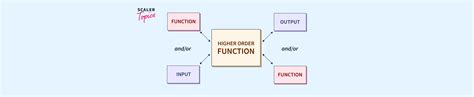 what are higher order functions in javascript scaler topics