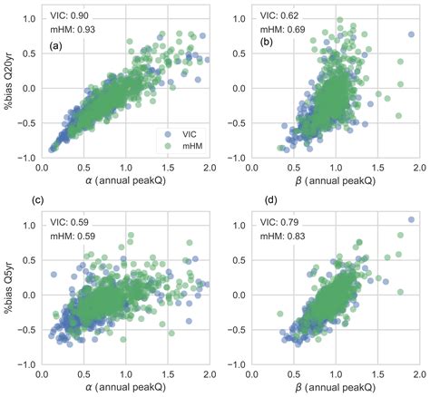 Hess On The Choice Of Calibration Metrics For “high Flow” Estimation