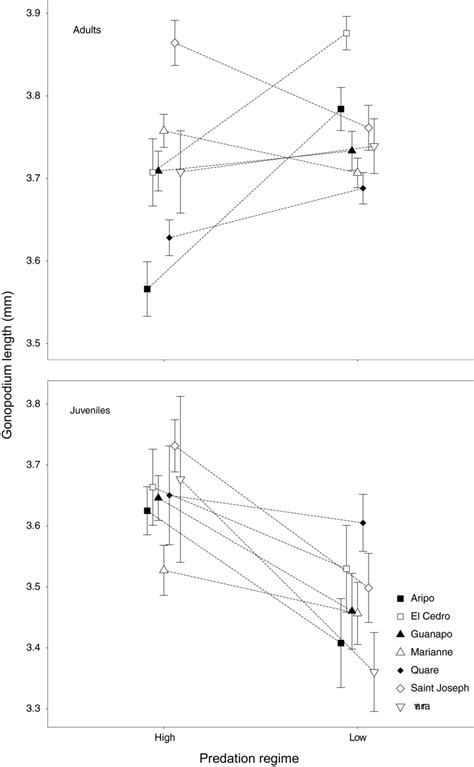 Least Square Means ±se Of Gonopodium Length Mm For Adults And