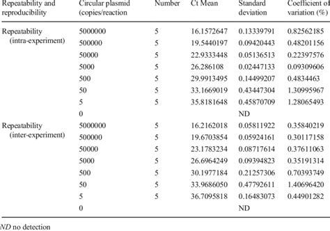Intra And Inter Run Standard Deviation Sd And Coefficient Of