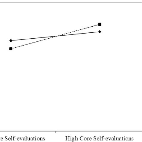 Follower Political Skill As A Moderator Of Core Self Evaluations And