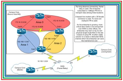Ospf Over Non Broadcast Networks Nbma Basics And Configuration The