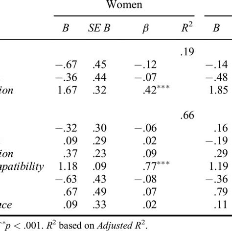 Hierarchical Regression Analysis For Sexual Satisfaction Download Table