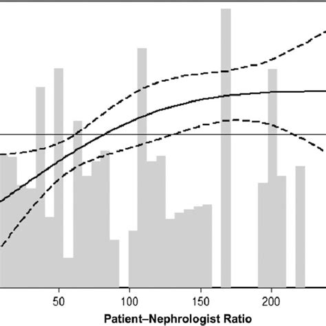 Cubic Spline Of Increasing All Cause Mortality With Increasing