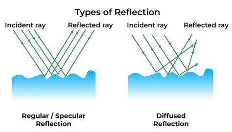 Reflection Of Light Definition Laws Types Faqs