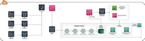create amazon sagemaker projects with image building ci cd pipelines