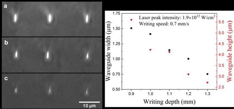 Waveguide Cross Section For Optical Waveguides Written At Laser Peak