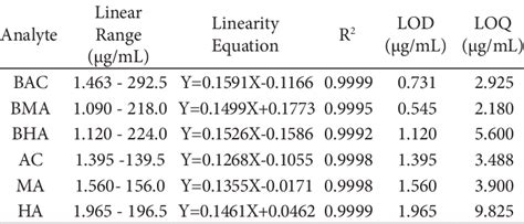 Linear Range Linearity Equation Correlation Coefficient Limit Of