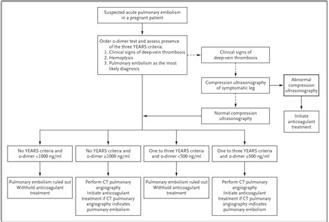 Pe In Pregnancy – Years Algorithm – Journalfeed