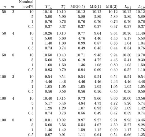 Simulated Null Rejection Rates In Of Seven Test Statistics For
