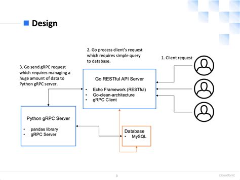 go restful api grpc client python grpc server by denver