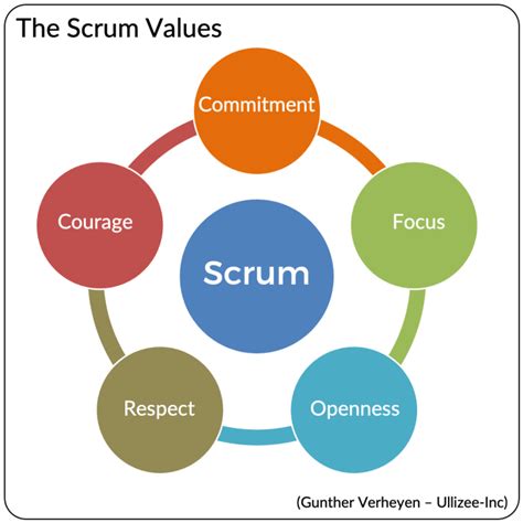 the scrum values ullizee inc