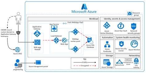 azure architecture diagram for web application