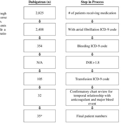 Sequential Patient Identification Process 3 Dabigatran Major Bleed