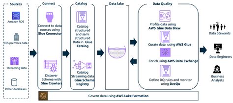 how to accelerate building a lake house architecture with aws glue