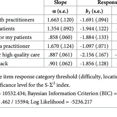 Item Parameter Estimates From The Unidimensional Graded Response Model