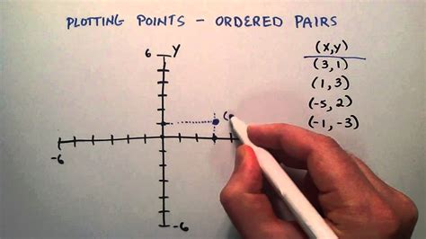 how to plot points on the x y coordinate system