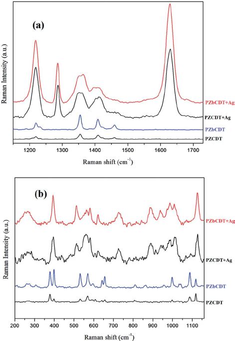 Baseline Corrected Experimental Normal Raman And Ser S Agnps Spectra