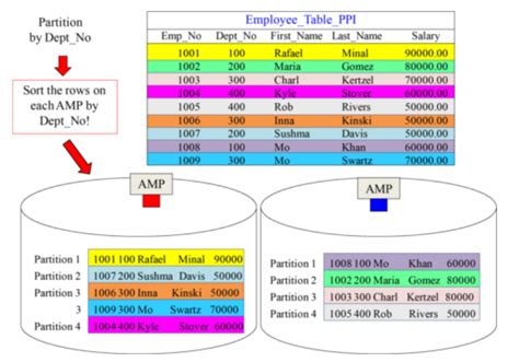create table with data primary index teradata