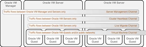 looking under the hood at networking in oracle vm server for x86