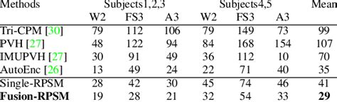 3d Pose Estimation Errors Mpjpe Mm Of Different Methods On The Total