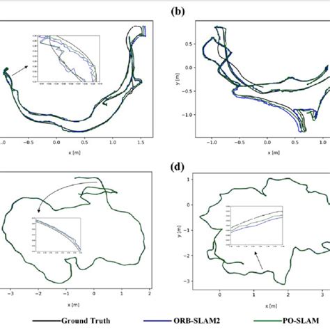 Comparison Of Trajectories Estimated By Our Po Slam Orb Slam2 And