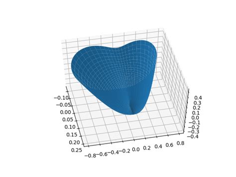 python matplotlib gives unexpected shape stack overflow