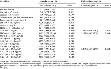 Univariate And Multivariate Analyses Of Clinicopathologic Features