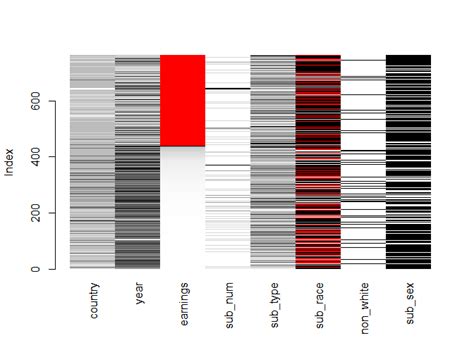 visualize missing data with vim package datacamp
