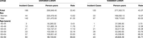 Incidence Rates Of Escc Per 100 000 Person Years In The Derivation