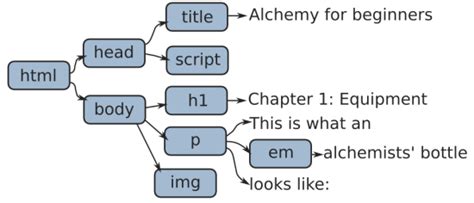 write a note on javascript object model