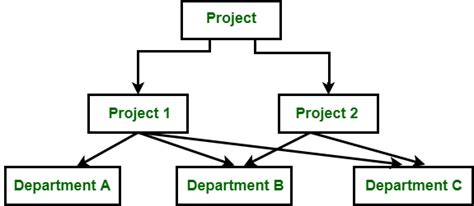 difference between network and relational data model geeksforgeeks