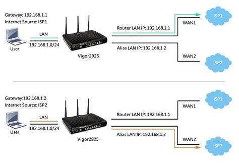 vigor how to set up multiple lan subnets with port based vlan hot sex