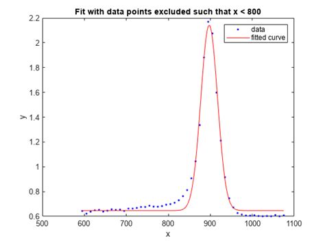 fit curve or surface to data matlab fit mathworks australia