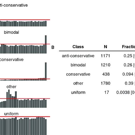 Classes Of P Value Histograms A Examples Of P Value Histogram