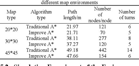Table 1 From Robot Path Planning Algorithm Based On Improved A And Dwa